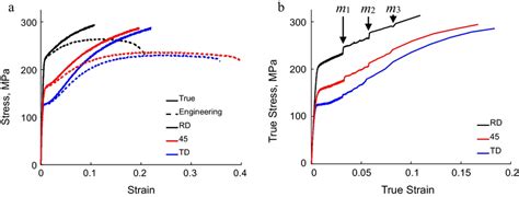 A True Solid Lines And Engineering Dashed Line Stress Strain Curves