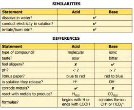 Chemistry Ch 6 7 Chemical Reactions Acids Bases Mr Panchbhaya S Learning Website