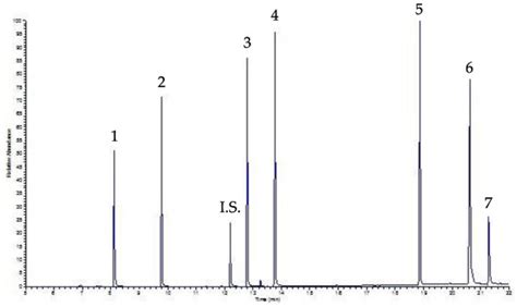 Processes Special Issue Applications Of Chromatographic Separation