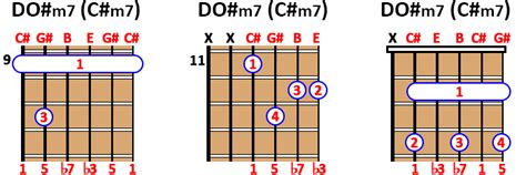 Acorde Do Menor Séptima Dom7cm7 En Guitarra Ukelele Y Piano