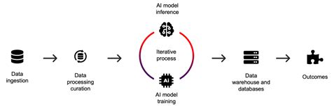 Guide To Storage For Ai Part 1 Types Of Storage In An Ai Pipeline Interconnections The