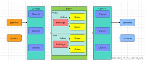 【rabbitmq】介绍及消息收发流程 rabbitamq服务间可以自己收发信息吗 csdn博客