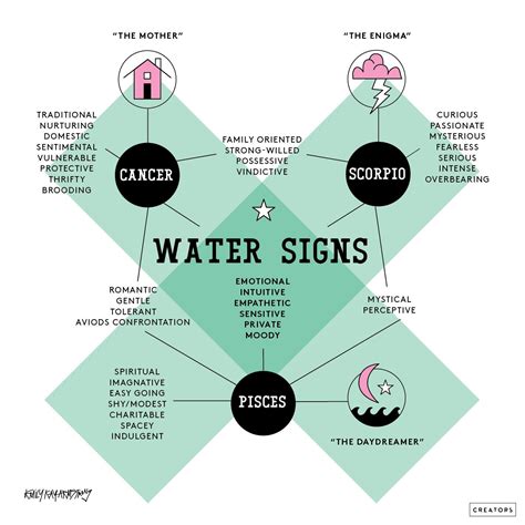 What Zodiac Sign Are Water Signs Roulettehs