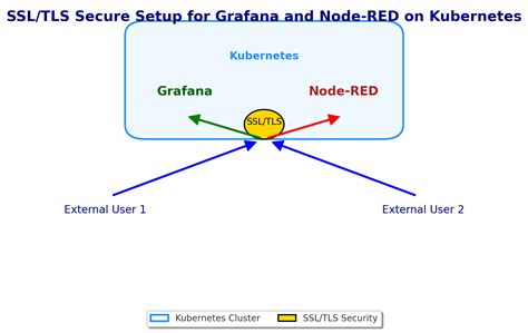 How To Expose Grafana And Node Red Via Ssl On The United Manufacturing