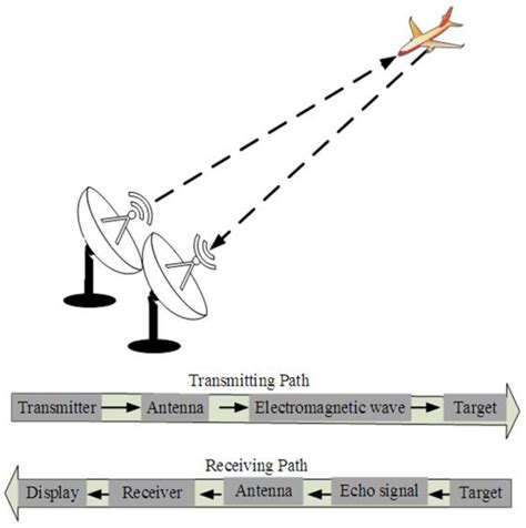 Synchronization Of Monostatic Radar Using A Time Delayed Chaos Based Fm Waveform