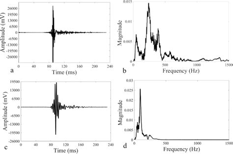 Typical Time And Frequency Domain Signals Obtained From A Microphone Download Scientific