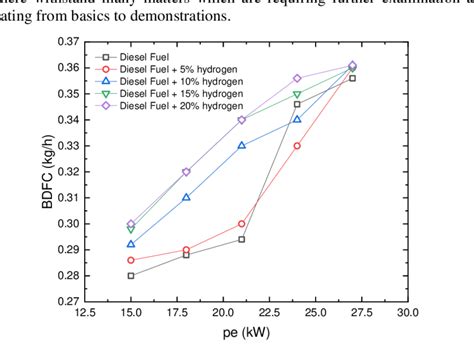 Brake Energy Consumption Against Engine Load At A Speed Of 3700 Min 1