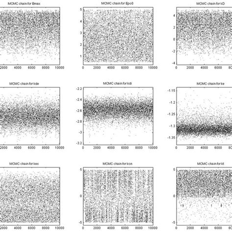 Markov Chains Using The Mmala Algorithm For The Extended Setup The
