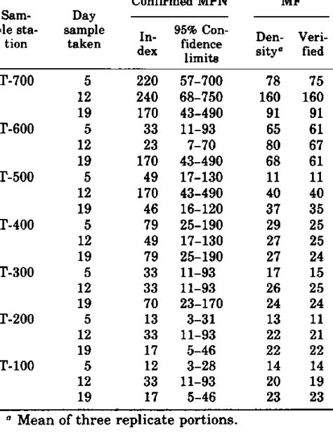 Comparison Of Mpn And Mf Counts Offs Per 100 Ml From Each Sample Station Download Scientific
