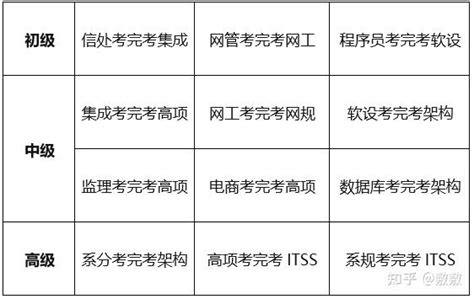 23上半年软考考完了，下半年考什么科目？ 知乎