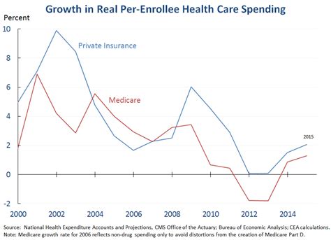 Updated Health Care Spending Projections Show Continued Slow Growth In