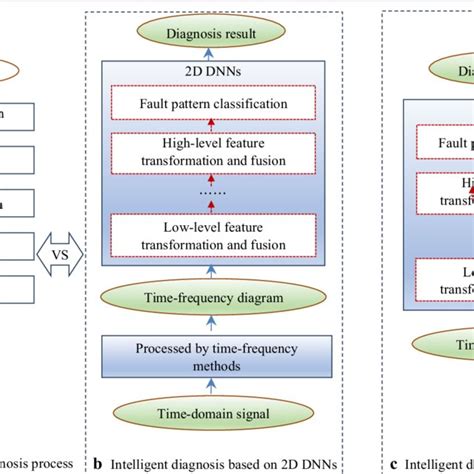 PDF Signal Based Intelligent Hydraulic Fault Diagnosis Methods Review And Prospects
