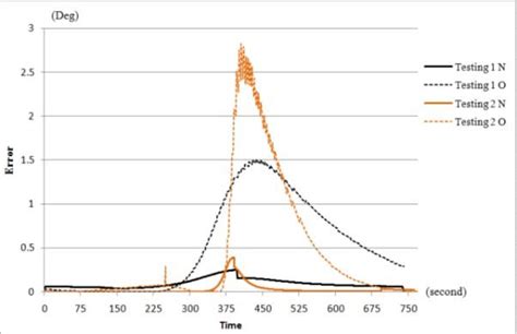 Error Compare Between New Version And Original Version Download Scientific Diagram