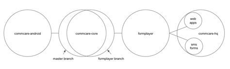 Formplayer In Hq — Commcarehq 10 Documentation
