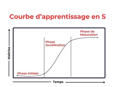 Quest Ce Quest La Courbe Dapprentissage Et Comment Laméliorer