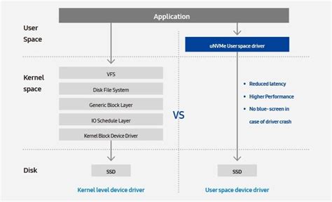 Openmpdk And Unvme User Space Device Driver Samsung Semiconductor Usa