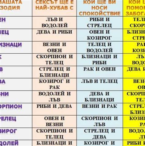 Любовната съвместимост на всички 12 зодии Най добрата комбинация за с