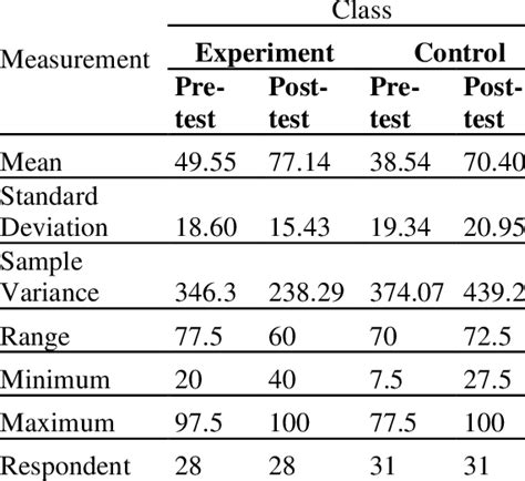 Mathematical Reasoning Ability Data Of Experimental And Control Class