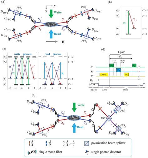 Overview Of The Experiment A Experimental Setup Of Two Atom Photon