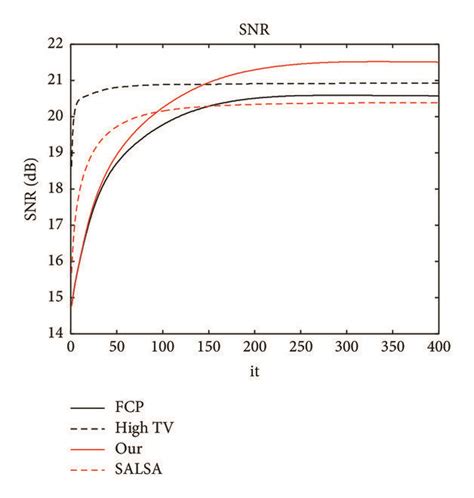 Snr Versus Iterations With Four Different Methods Download Scientific Diagram
