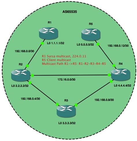 Cisco Multicast RPF Failure Techtorials