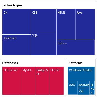 Uwp Treemap Control Syncfusion