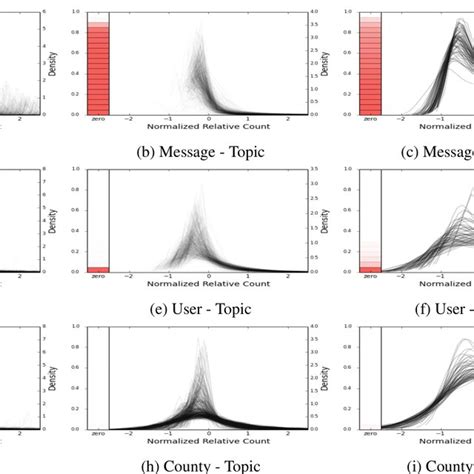 Kernel Density Estimate Kde Plots Showing The Distribution Of 500