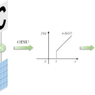 The Principle Of Generating Adaptive Irregular Convolution Kernel