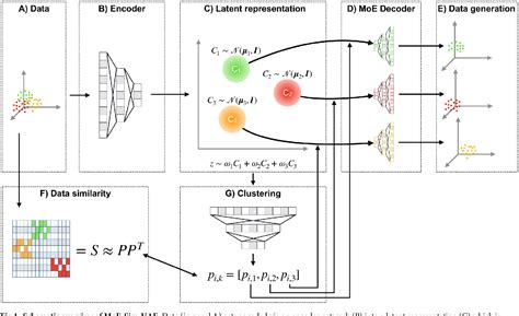 Figure 1 From Mixture Of Experts Variational Autoencoder For Clustering