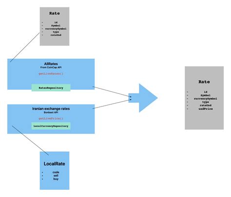 Github Linx Coincap Best Practice Modularization Built