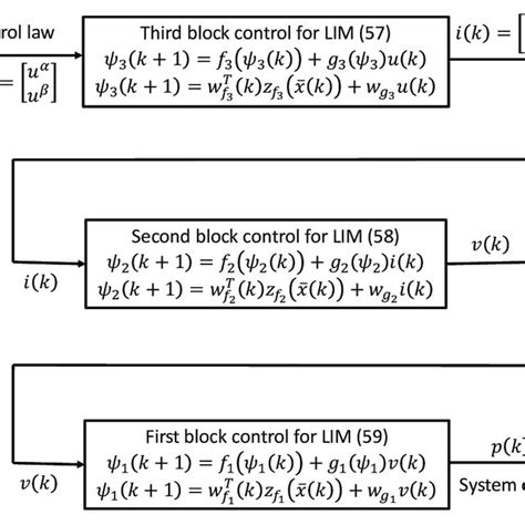 Schematic Representation For Neural Identification Of Discrete Time