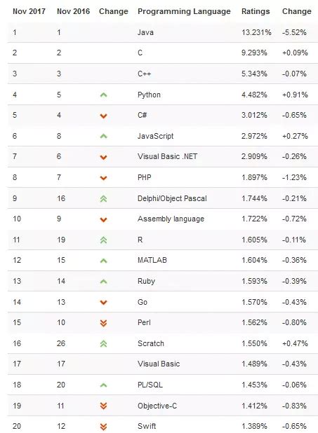 11月编程语言排行榜：python逆袭c上升到第4