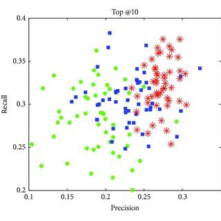 Precision Recall Plot Of Different Recommendations Remark Green
