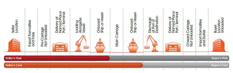Incoterms Cfr Cost And Freight