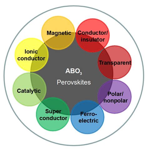 Realizing Perovskite Interfaces For High Mobility Two Dimensional Electron Gases Grafox