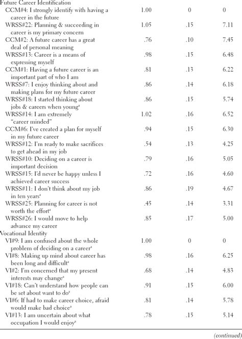 Factor Loadings For Latent Variables Latent Variable And Indicator Stem