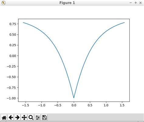 Numpy Python Plotting Trigonometrical Func Stack Overflow