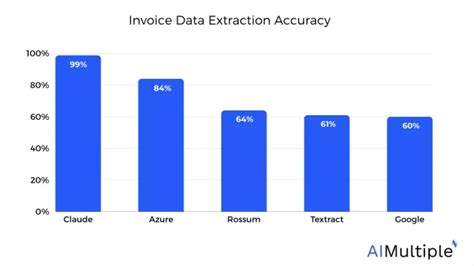 Extraction Accuracy Of Llms Vs Ocrs