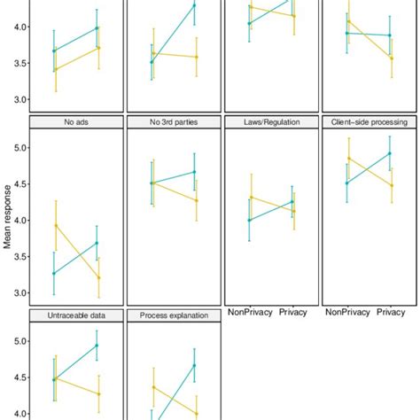 Interaction Plots Mean And Standard Error For The Privacy Concerns Download Scientific