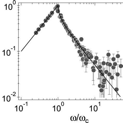 Displays The Evolution Of The Average Angular Velocity Normalized By