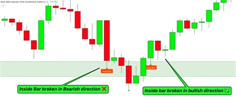 Support And Resistance Indicator With Candlestick Patterns Free Access