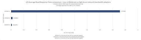What Does Microsoft Mean By Low Moderate High Very High Extremely High Azure Network