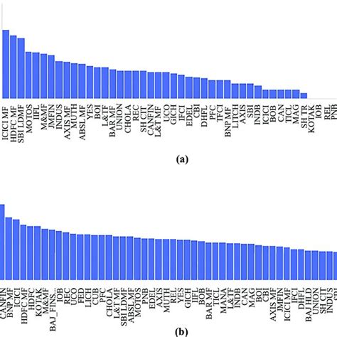 Eigenvector Centrality Measure Comparison For A Tranquil Period B
