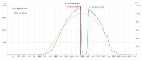 Open Source Monitoring And Alarm System For Smart Microgrids Operation And Maintenance Management
