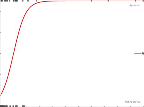 Logistic Probability For A Given Level Of Investment From 2009 To 2019