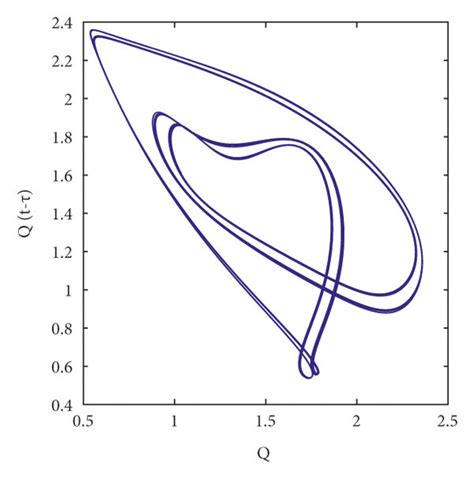 The Time Series Solutions And Phase Portraits With Different κ A The