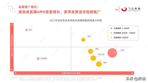 2021年国货彩妆品牌推广营销趋势（飞瓜数据） 电商运营 侠说·报告来了