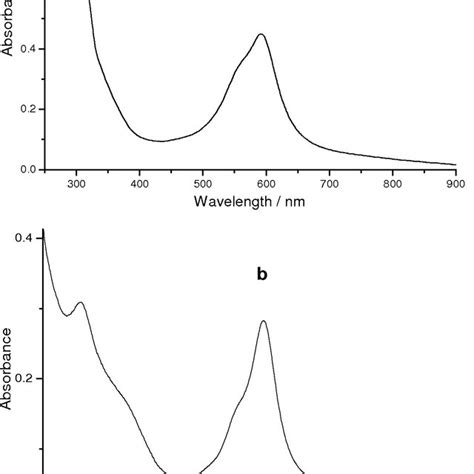 Uv Vis Spectrum Of The Nickel Complex [ni L 1− 3 ] − In Aqueous