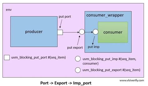 Port Export Imp Port Example Vlsi Verify
