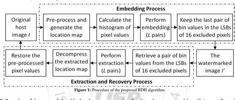 Figure 1 From Reversible Image Data Hiding With Contrast Enhancement For Color Image Ashwini